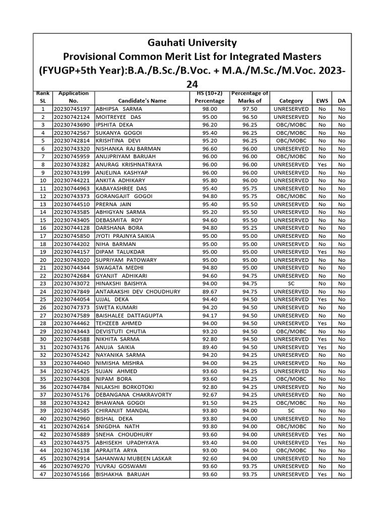 GU Merit List | PDF