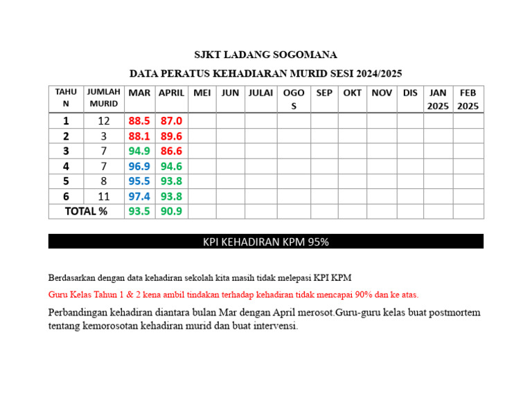 Data Kehadiran Murid | PDF