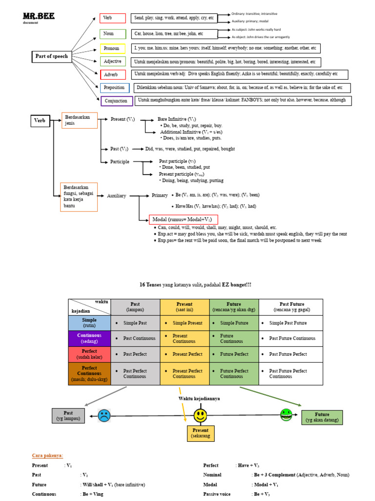 FLOWCHART | PDF | Verb | Language Families