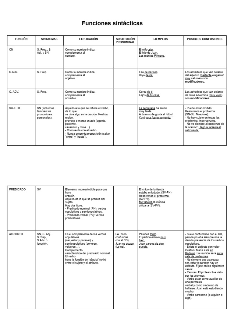 15b. Tabla Funciones Sintácticas | PDF | Verbo | Asunto (gramática)