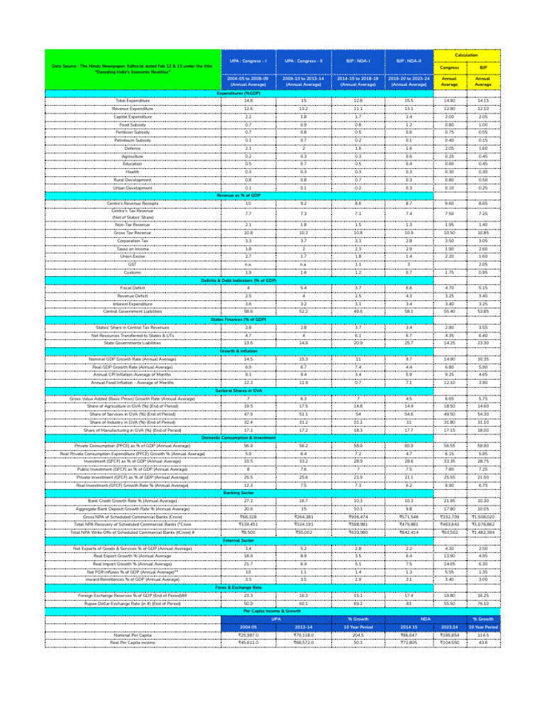 UPA vs NDA: Economic Performance Analysis | PDF | Taxes | Income Tax