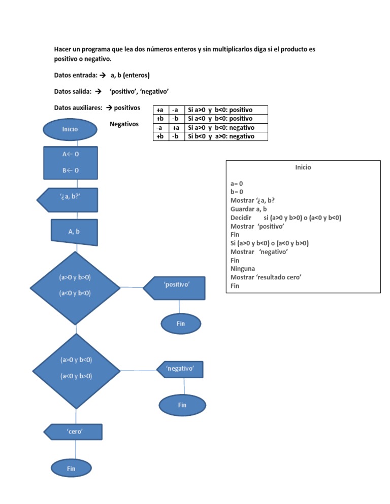 Hacer Un Programa Que Lea Dos Números Enteros y Sin Multiplicarlos Diga Si El Producto Es ...