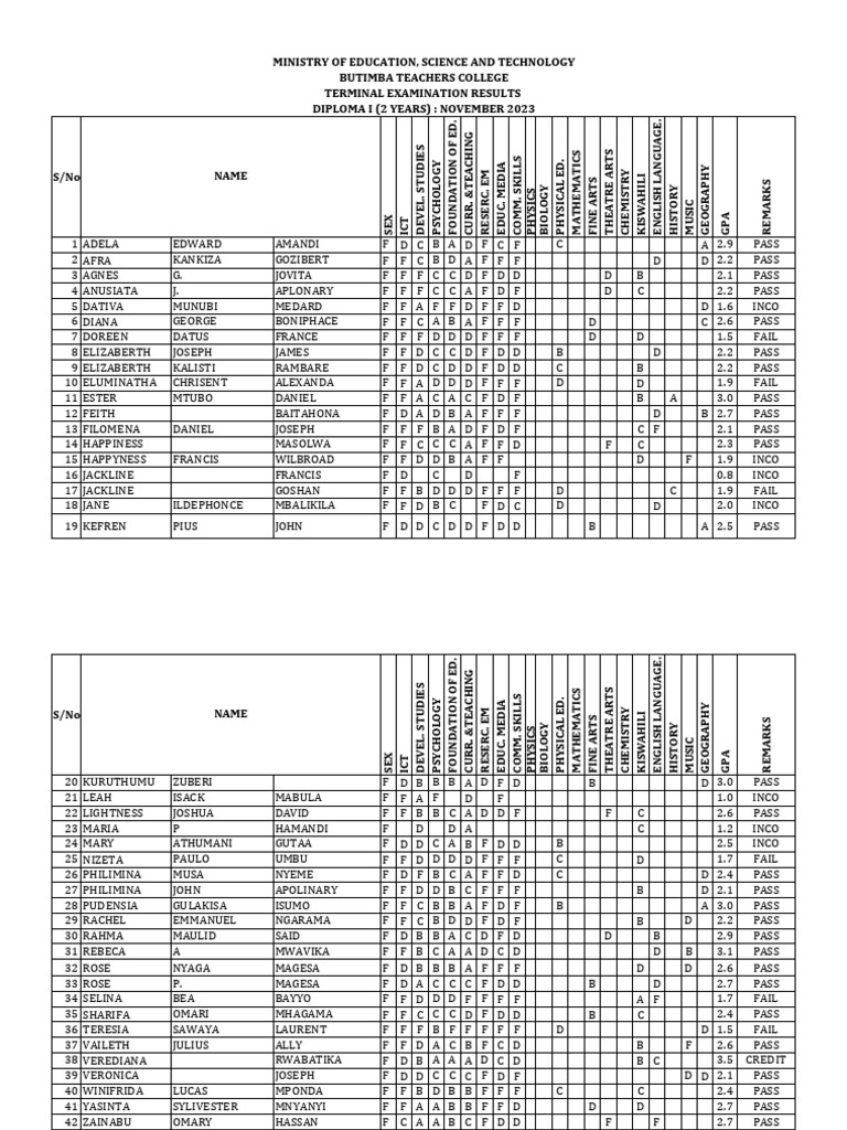 November 2023 Diploma Results | PDF | Science | Liberal Arts Education