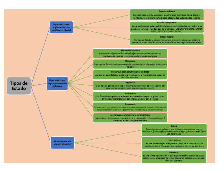 Cuadro Sinoptico Tipos de Estado | PDF | Estado (política) | Gobierno
