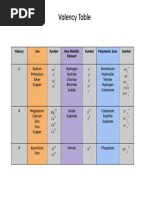 Valency Table | PDF | Hydroxide | Chemical Substances