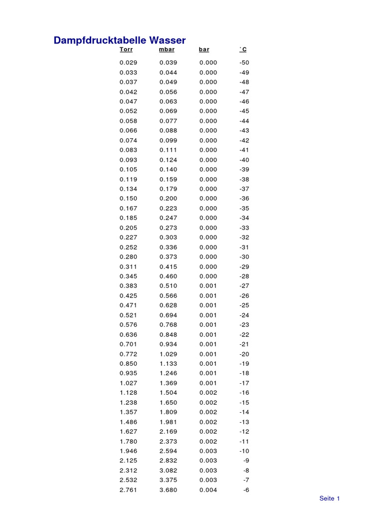 Tableau de pression de vapeur de l'eau | PDF | Technologie et ingénierie