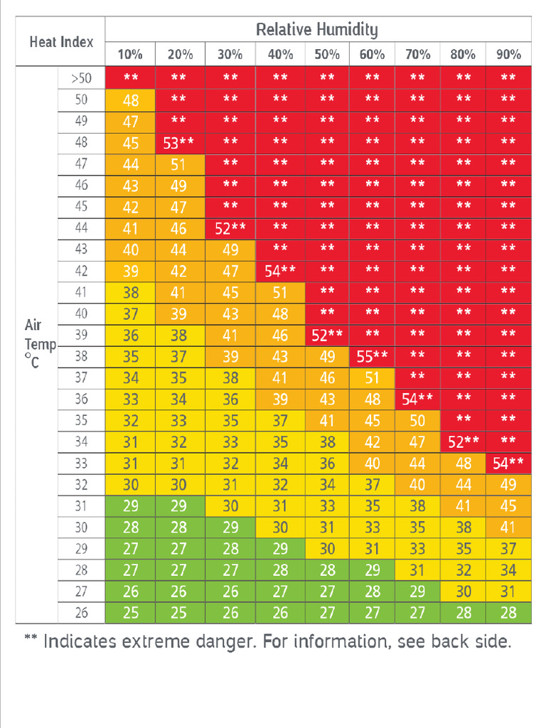 Heat Stress Index Card | PDF