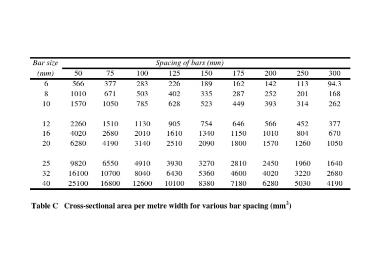 Table C Cross-Sectional Area Per Metre Width For Various Bar Spacing ...