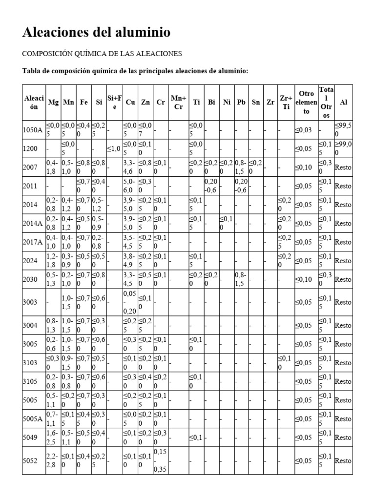 Aleaciones Del Aluminio | Descargar gratis PDF | Naturaleza | Metales ...