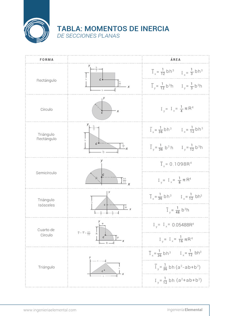TABLAMomentos de Inercia Secciones Planas | Descargar gratis PDF | Geometria clasica | Geometría ...