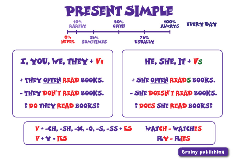 Present Simple Table | PDF