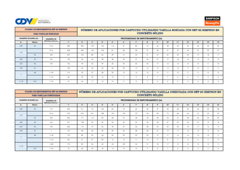 Tabla de Rendimientos Simpson - Set 3G | PDF