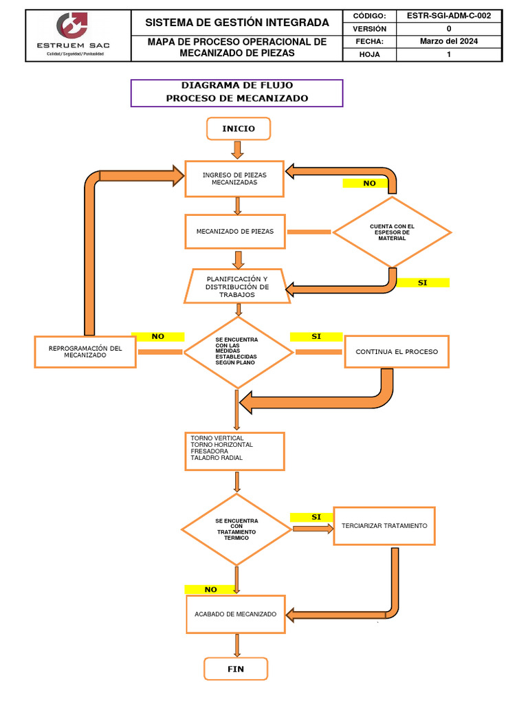 ESTR-SGI-ADM-C-001. - Mapa de Proceso Operacional Diagrama de Flujo | PDF