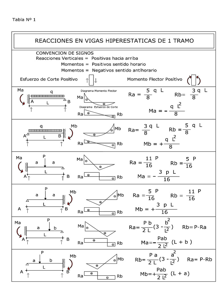 Tablas Hiperestaticas | PDF