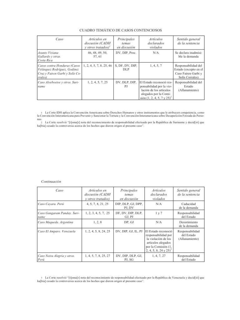 Cuadro Tematico de Casos Contenciosos | PDF | Derechos humanos | Crimen ...