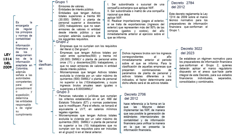 Cuadro Sinoptico Ley 1314 Del 2009 | Descargar gratis PDF | normas ... Cuadro Sinoptico Ley 1314 Del 2009 | Descargar gratis PDF | normas ...