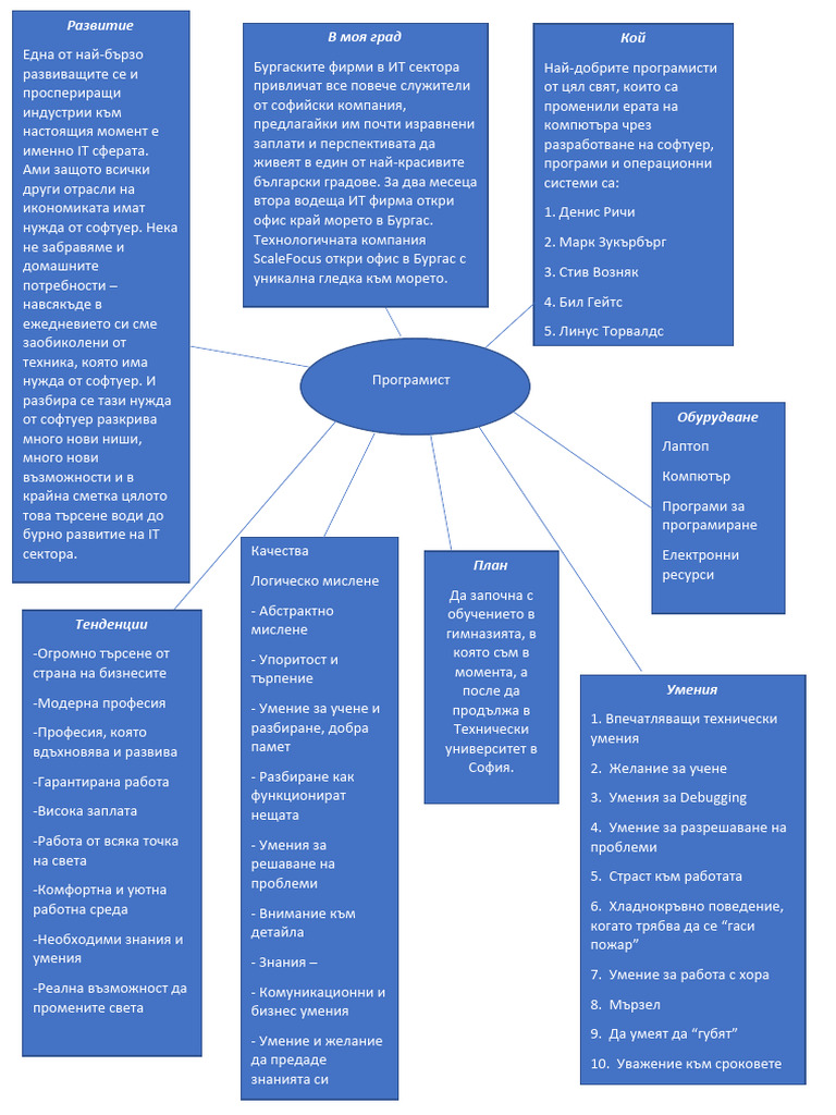 Profesiq Programist | PDF