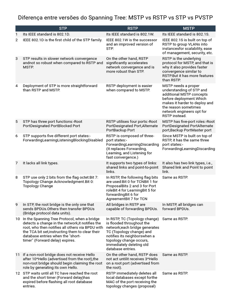 Diferença Entre Versões Do Spanning Tree MSTP Vs RSTP Vs STP Vs PVSTP ...