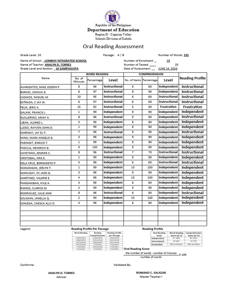 Oral-Reading-Assessment-G10 Sampaguita 2023 | PDF | Learning Methods ...