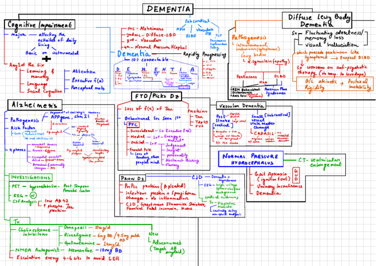 Dementia MindMap | PDF | Dementia | Parkinson's Disease