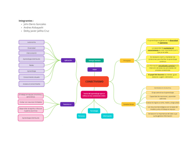ARCHIVO (PDF) MAPA DEL CONECTIVISMO | PDF