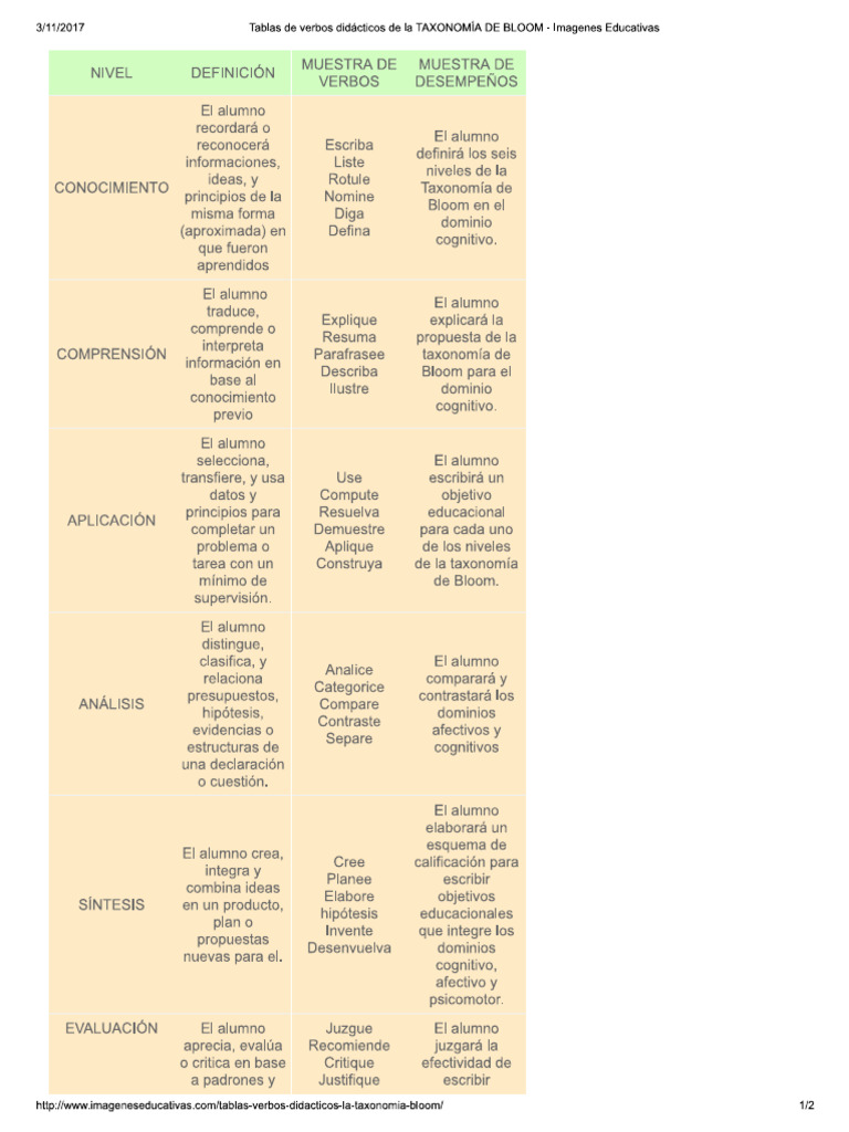 Tablas de Verbos Didácticos de La TAXONOMÍA de BLOOM - Imagenes ...