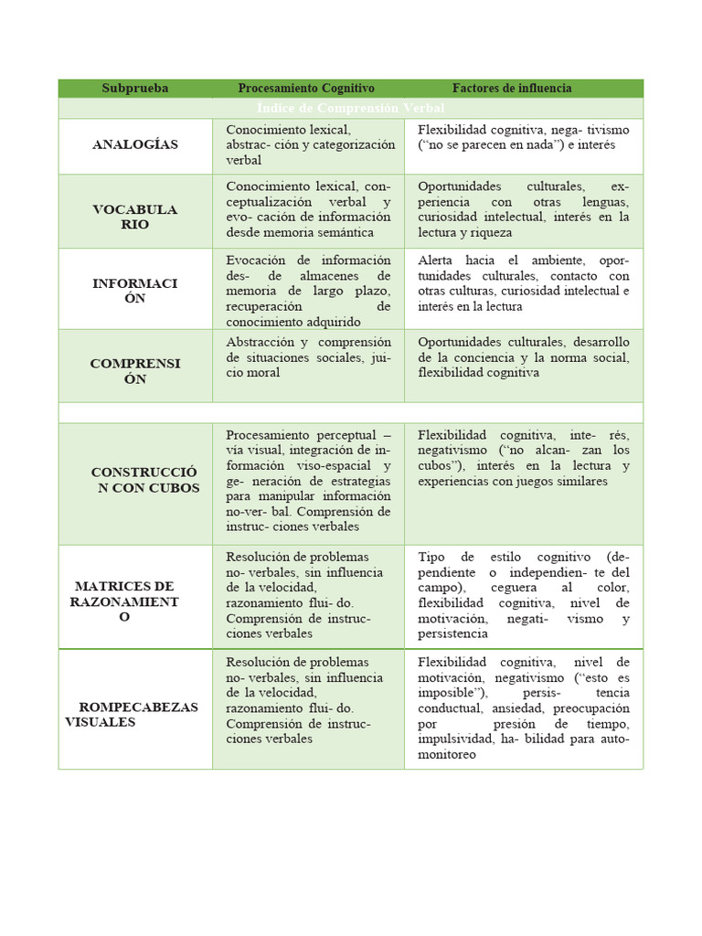 Sub Pruebas Complementarias - Revisiòn Paso 6 y 7 | PDF | Atención | Memoria