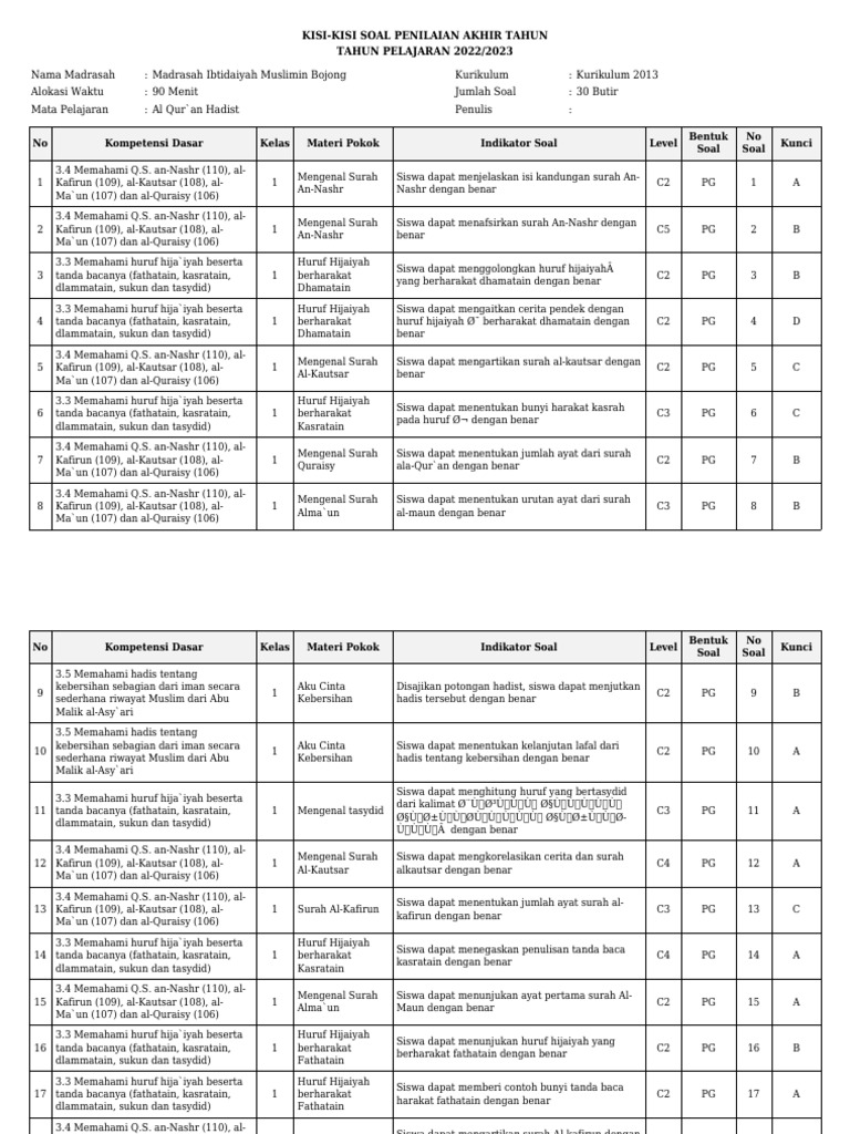 Kisi-Kisi PAT - TP. 2022 - 2023 - A001-1 - Al Qur'an Hadist - Madrasah Ibtidaiyah Muslimin ...