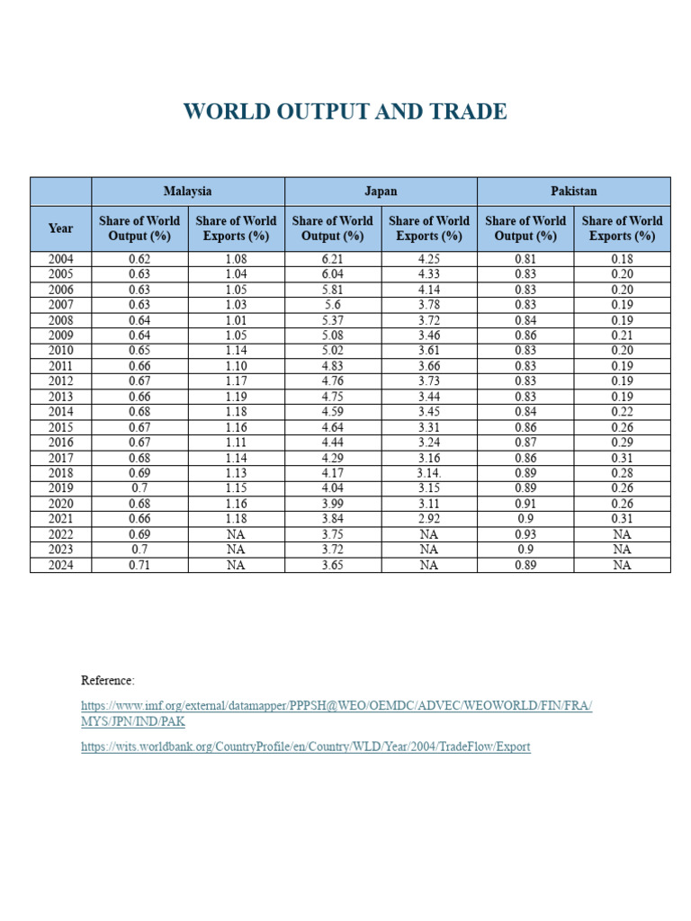 World Output and Trade | PDF | Economies