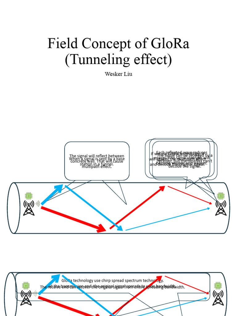 GloRa Technology: Overcoming Multipath Effects | PDF | Signal To Noise ...