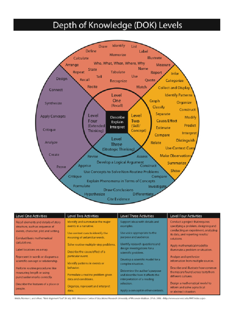 DOK Colorchartppt | PDF