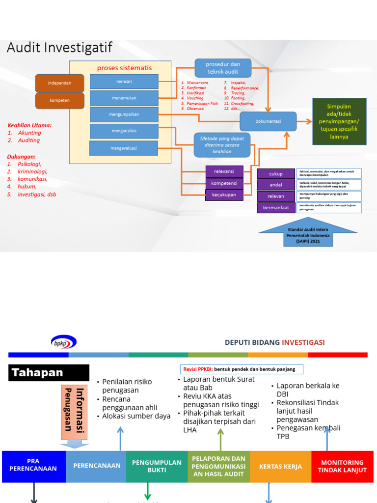 Audit Investigatif: Proses dan Teknik | PDF