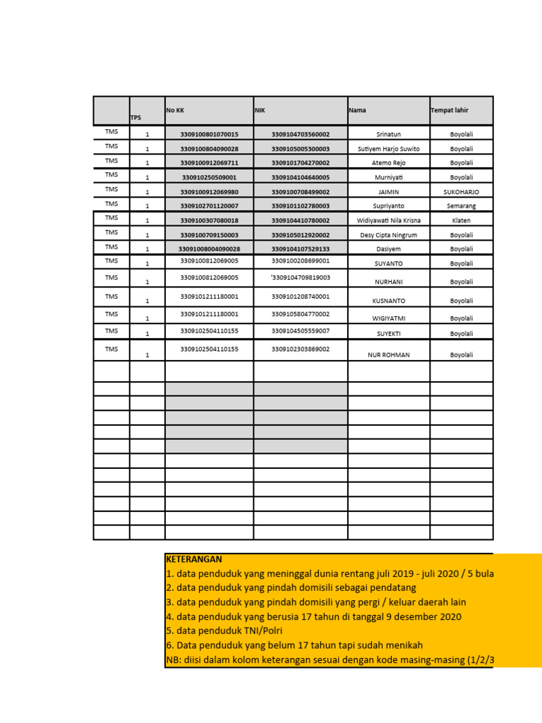 Data Penduduk Boyolali 2019-2020 | PDF