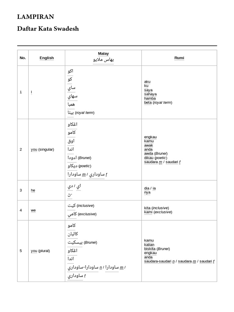 Lampiran Swadesh List | PDF