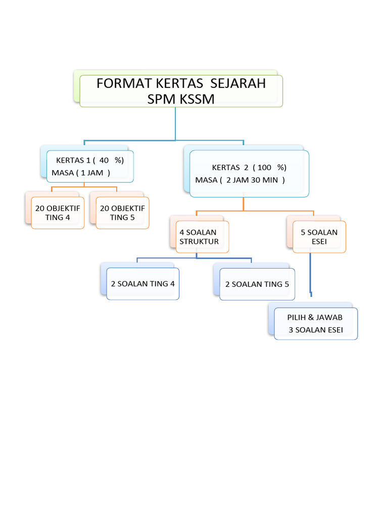 Format SPM Sej KSSM | PDF