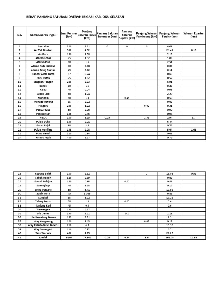 Rekap Saluran Irigasi Okus | PDF
