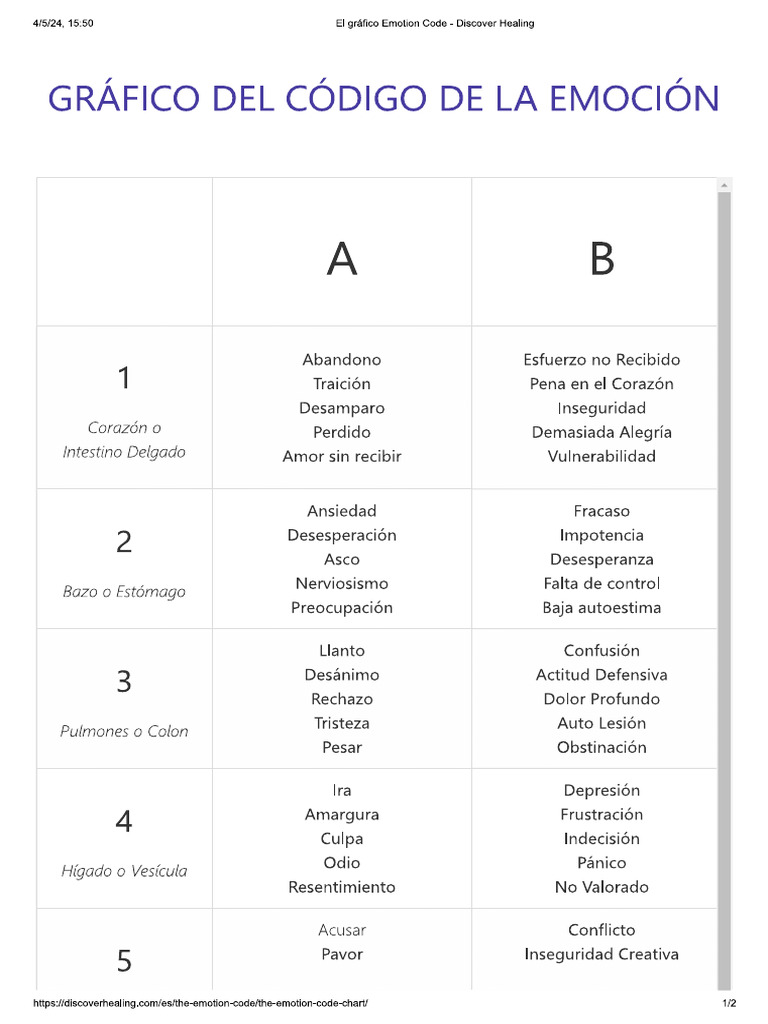 Codigo de Las Emociones | PDF