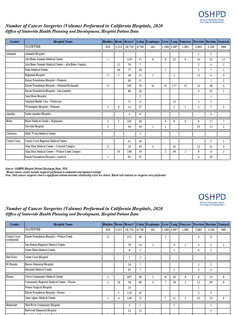 California Cancer Procedure Hospital Volume 2020 - Ada | PDF | Patient ...