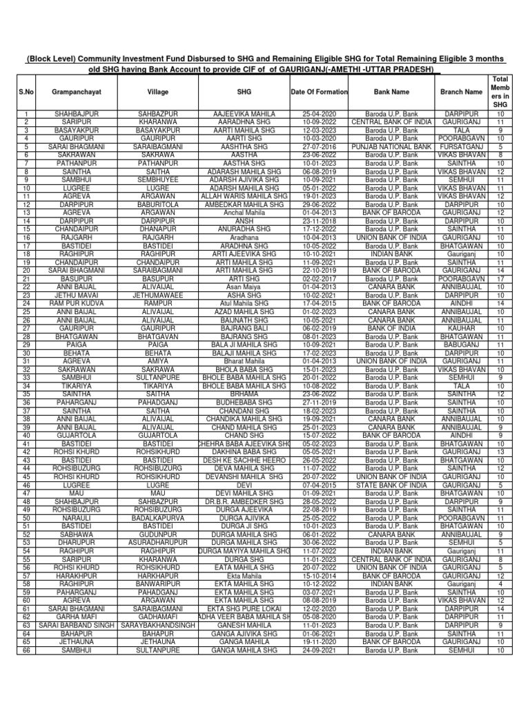 Cif Eligible of Gauriganj | PDF | Hindu Deities | Banks