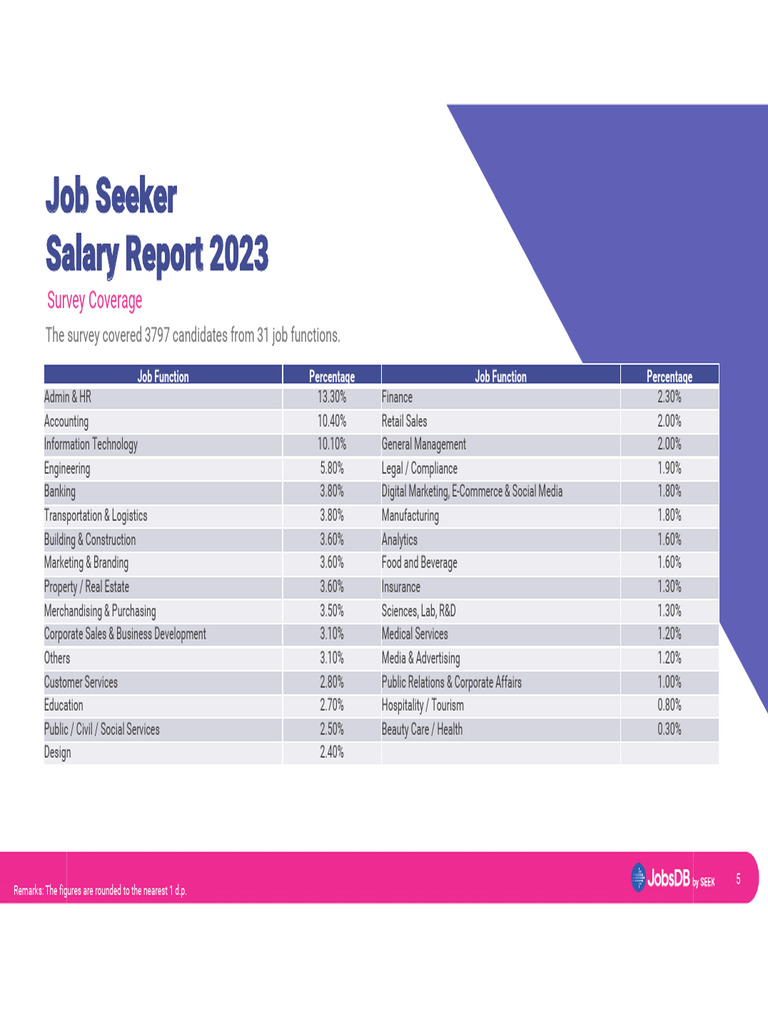 JobsDB Salary Report 2023 | PDF | Marketing | E Commerce