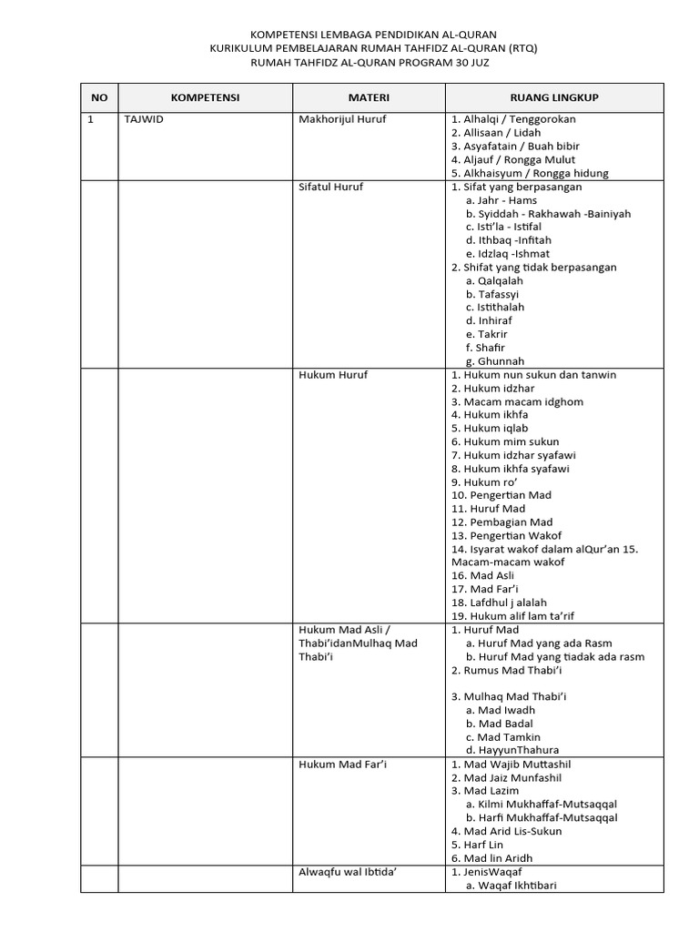 Kurikulum 2020 Rumah Tahfidz Al-Quran (RTQ) Program 30 Juz | PDF
