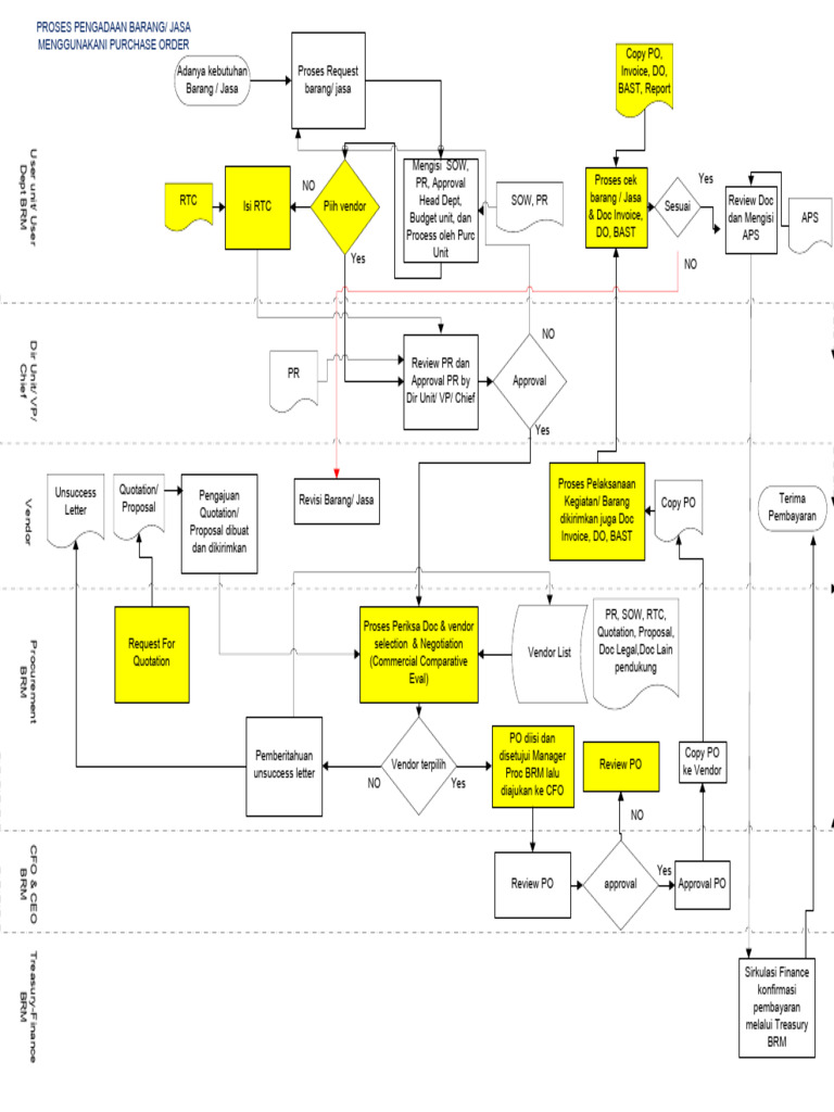 Visio-Flowchart Pengadaan Barang & Jasa | PDF