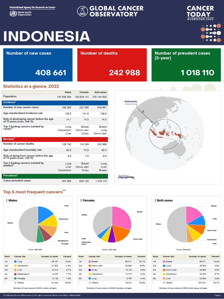 Indonesia Cancer Statistics 2022 | PDF | Cervical Cancer | Breast Cancer