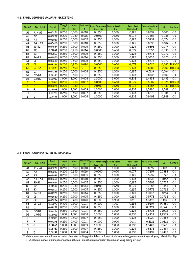 Tabel Kemiringan Saluran Eksisting | PDF