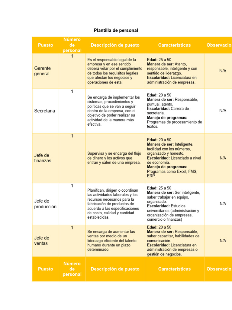 Plantilla de Personal-Administración | PDF | Contabilidad | Presupuesto