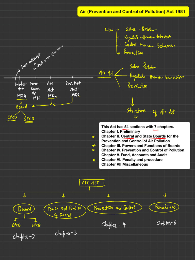 Air (Prevention and Control of Air Pollution) Act 1981 | PDF ...