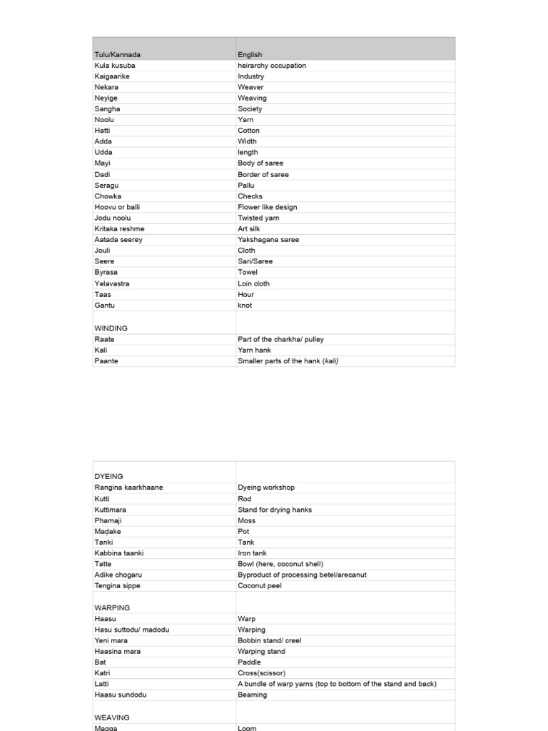Glossary - Sheet1 | PDF | Loom | Weaving