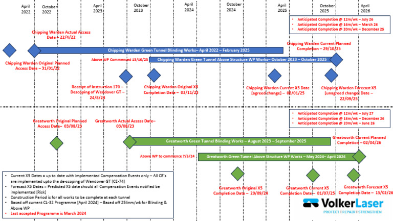HS2 GT Programme Summary | PDF