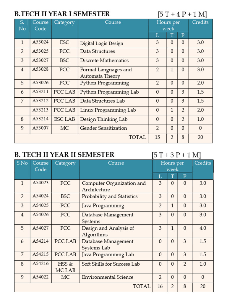 Coa Syllabus | PDF | Central Processing Unit | Input/Output