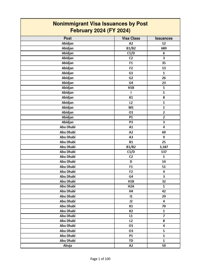 FEBRUARY 2024 - NIV Issuances by Post and Visa Class | PDF ...